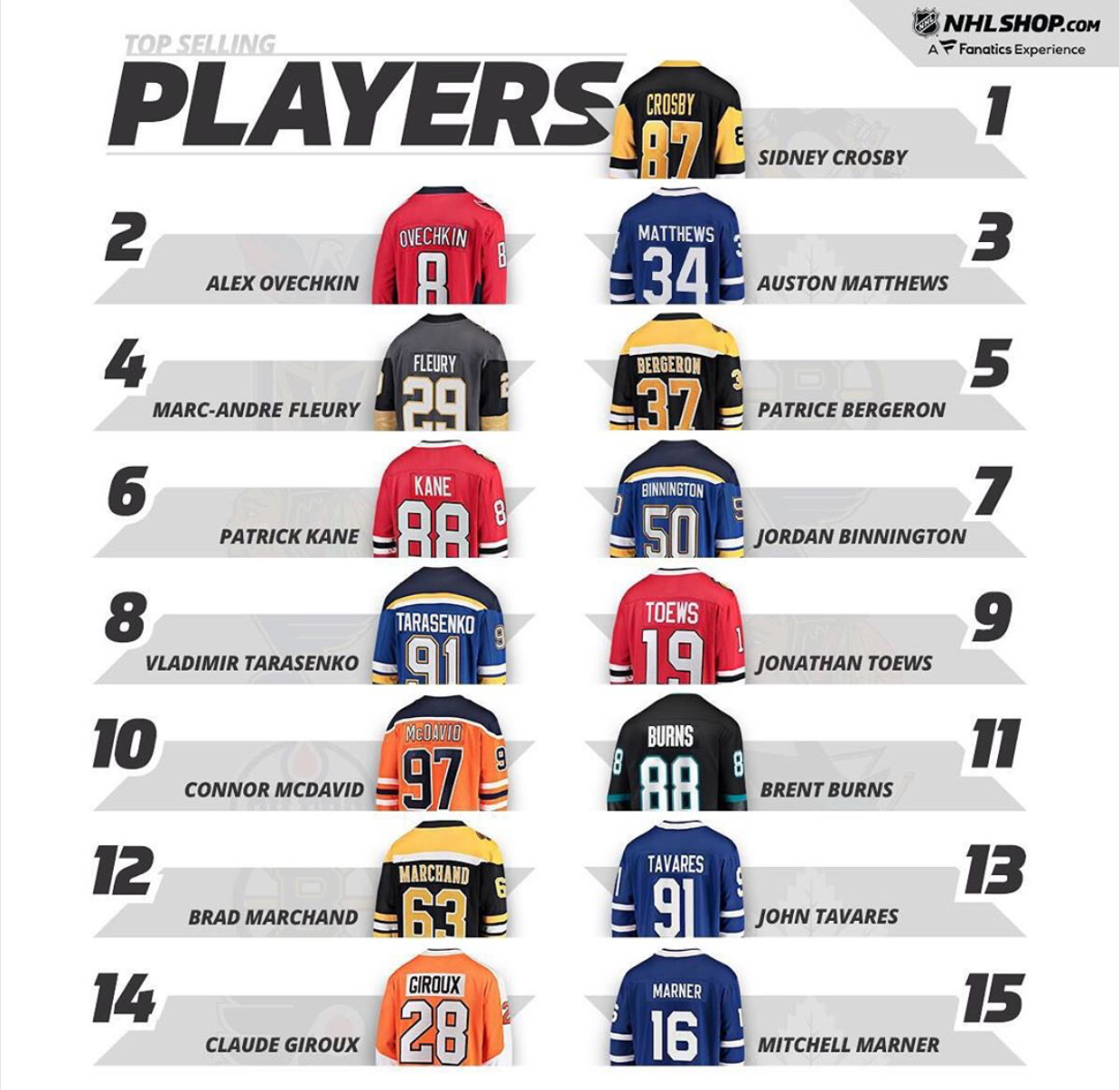 Hockey30 | Le TOP 15 des chandails les plus vendus