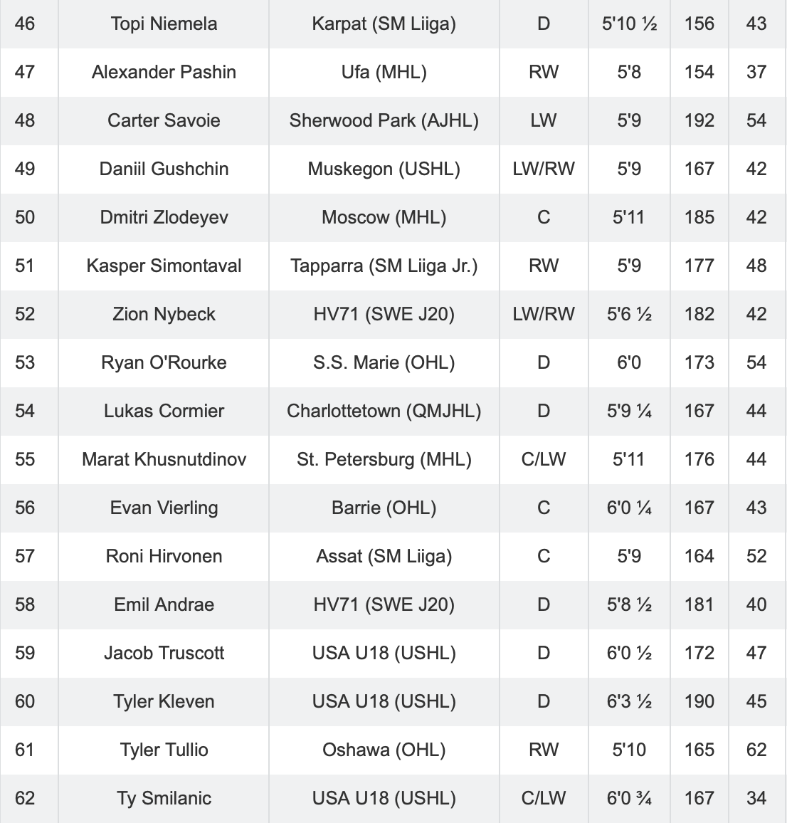 Hockey30 | Quand on regarde le classement de la 2e ronde...