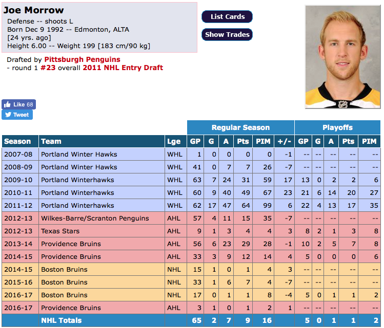 Hockey30 | Joe Morrow a tout pour lui...mais....